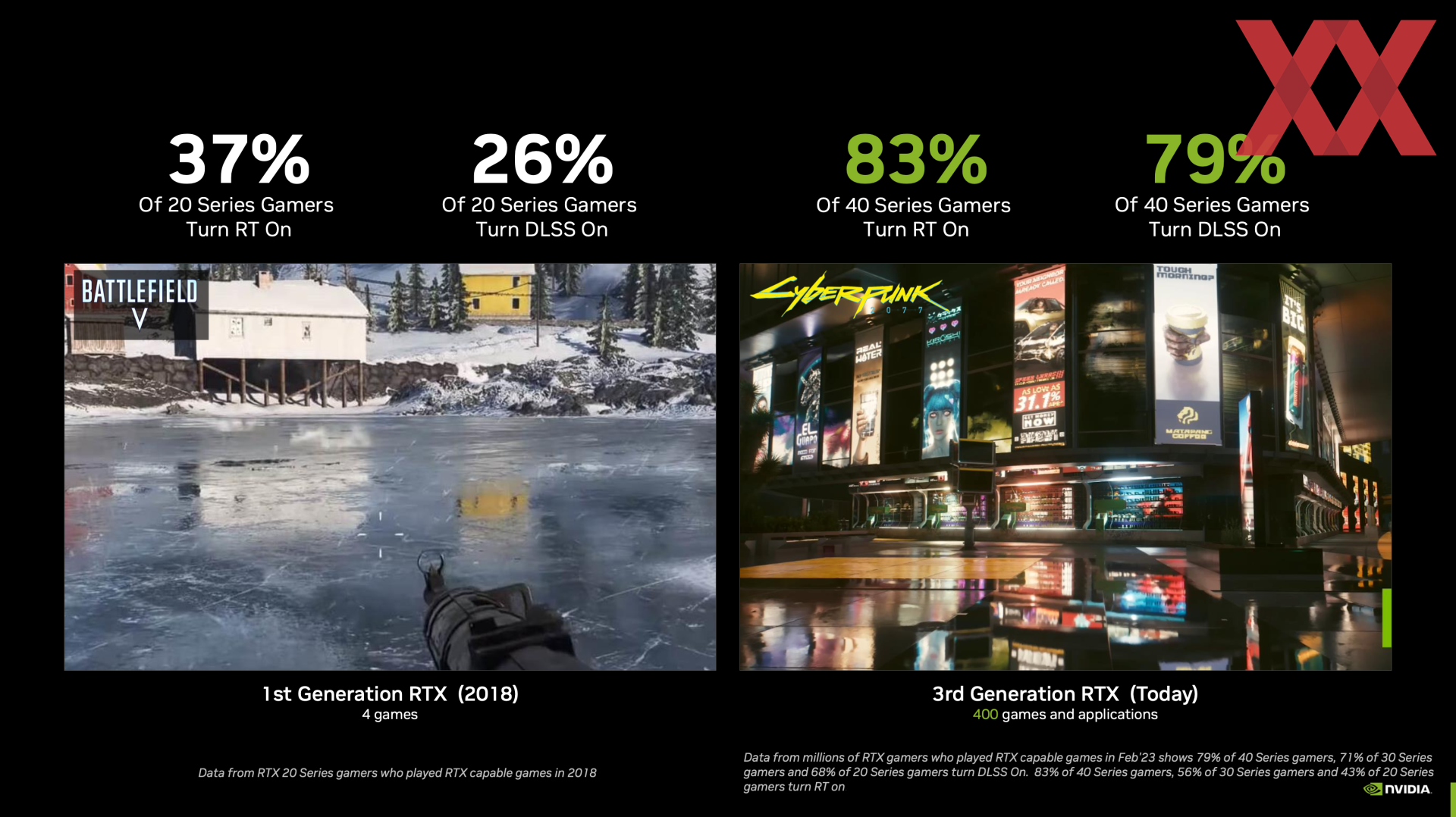 GeForce-RTX-40-Serie: Bis zu 80 % der Spieler aktivieren RT und DLSS - Hardwareluxx