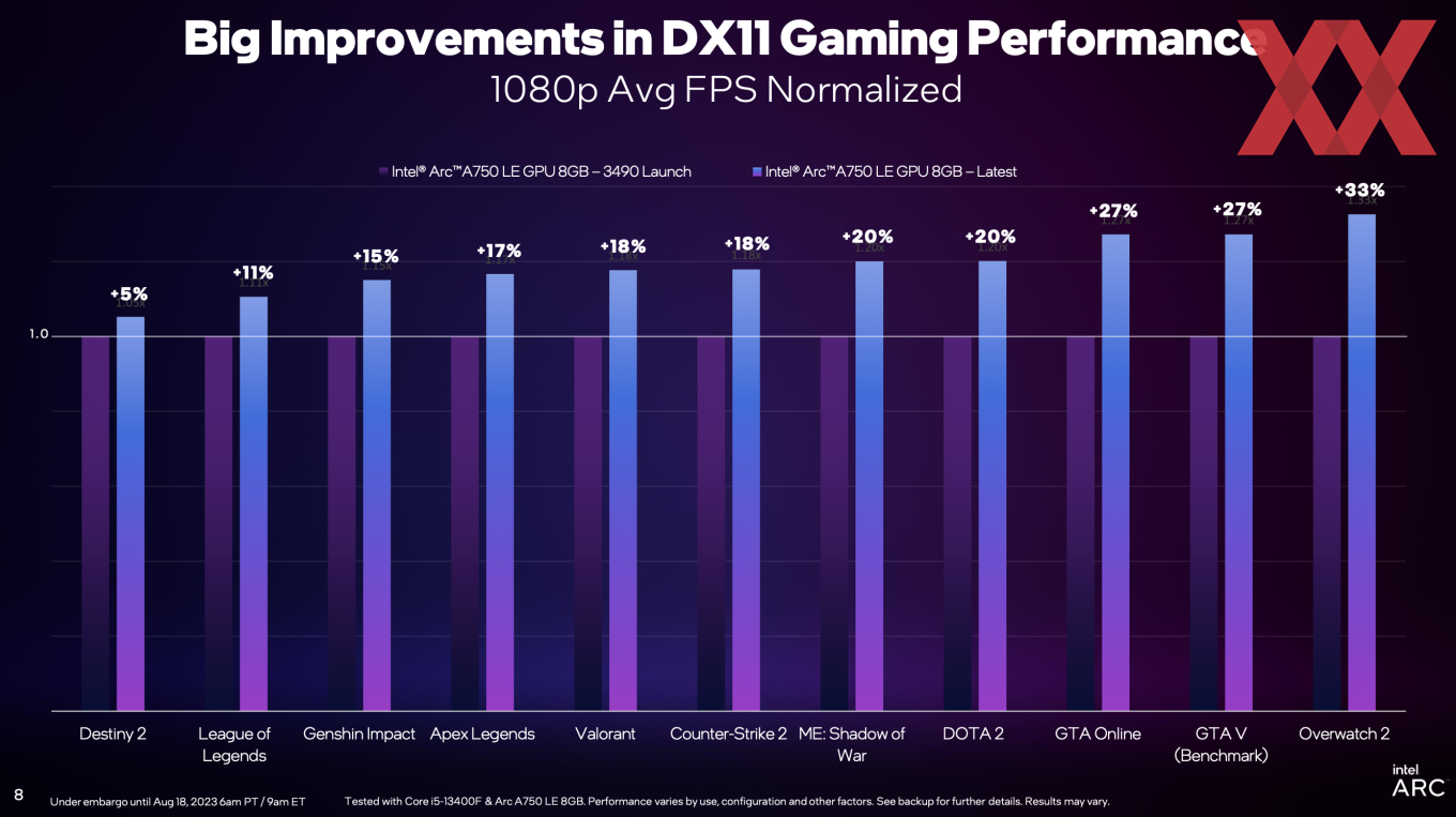Auf DX9 folgt DX11: Intel will Leistung um bis zu 33 % verbessert haben - Hardwareluxx