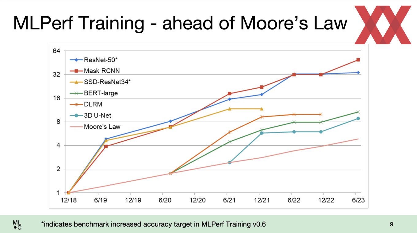 MLPerf Training 3.0: Mehr Gaudi und vor allem mehr H100 - Hardwareluxx