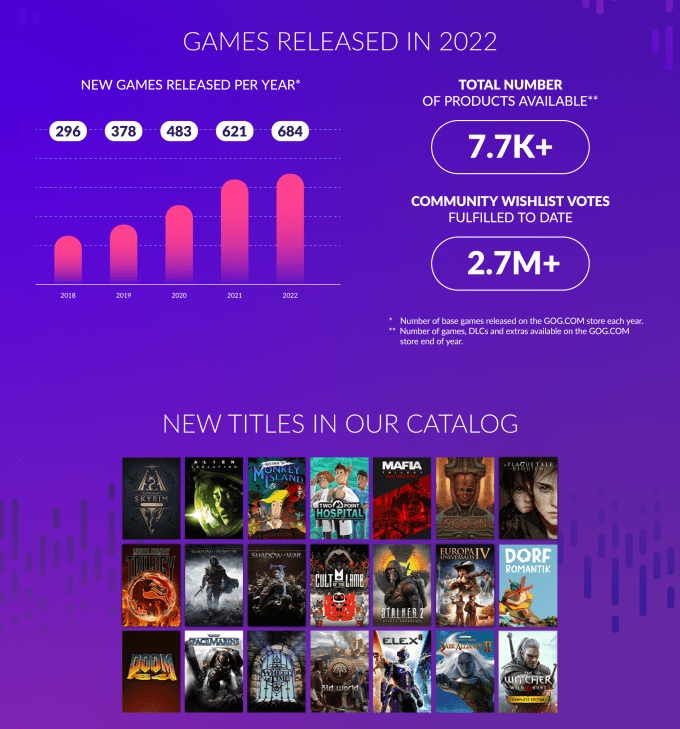 GOG: 2022 brachte Gewinn, mehr Spiele und neue Kunden - Hardwareluxx