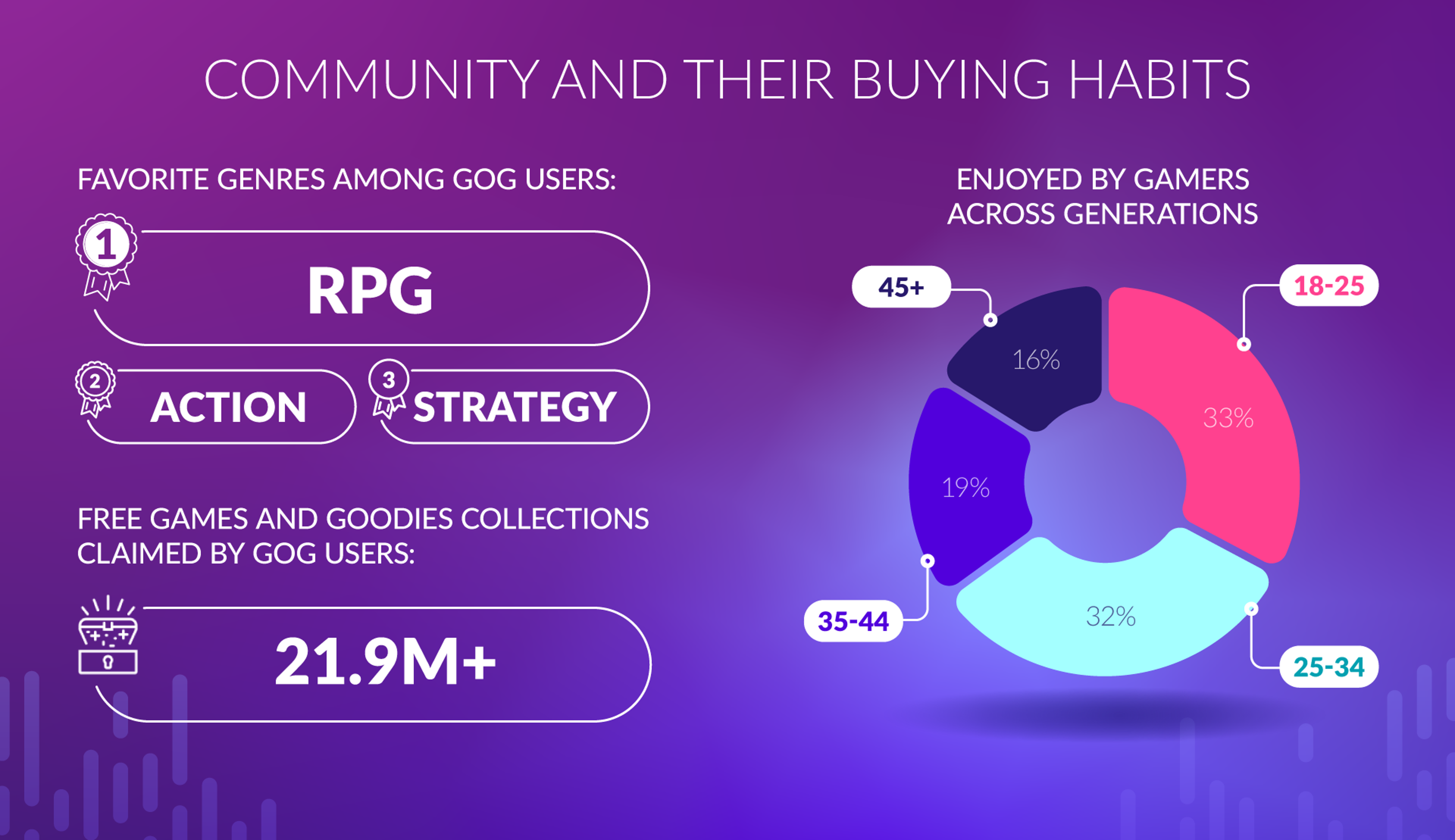 GOG: 2022 brachte Gewinn, mehr Spiele und neue Kunden - Hardwareluxx
