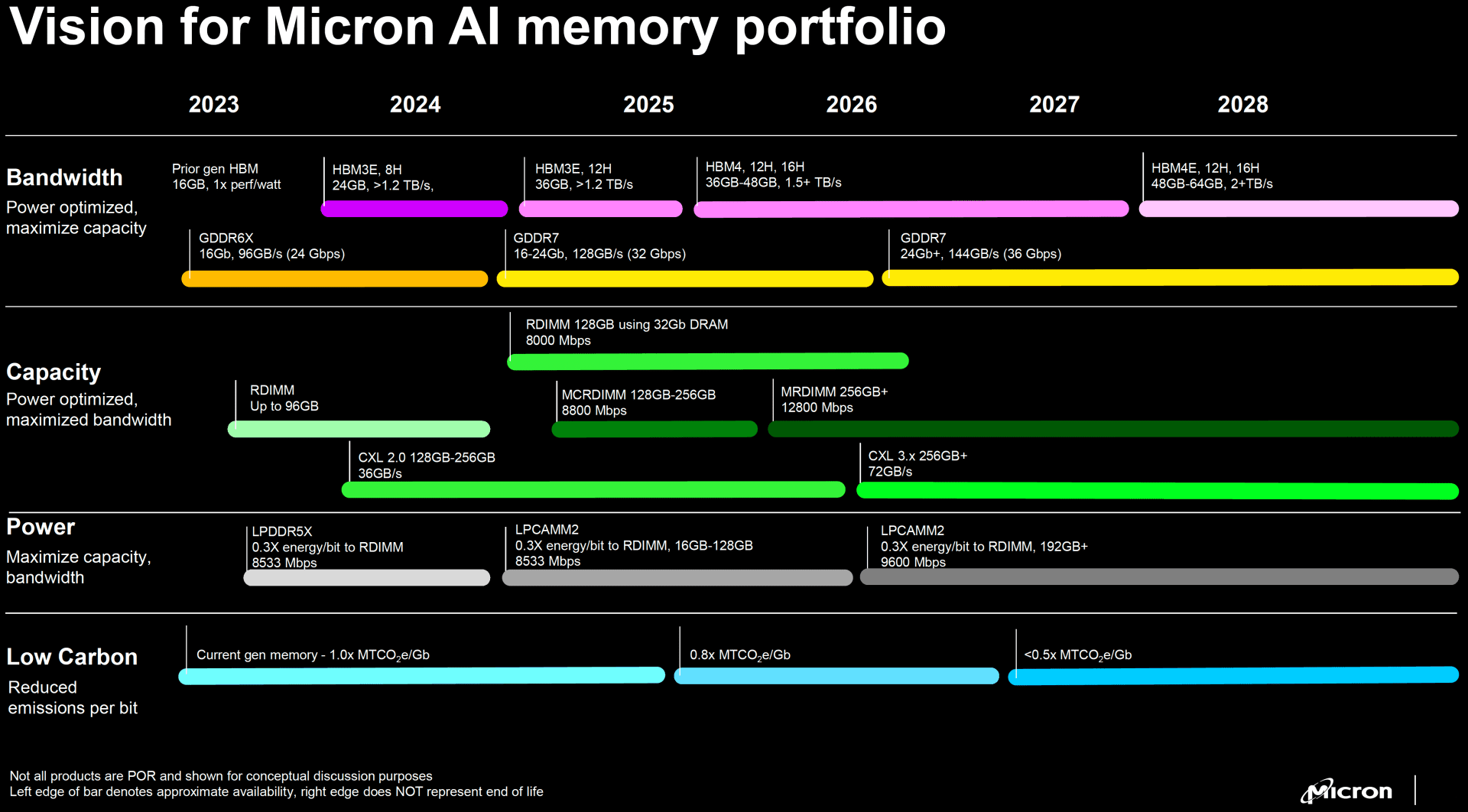 HBM4E, GDDR7, MRDIMM: Micron zeigt Speicher-Roadmap bis 2028 - Hardwareluxx