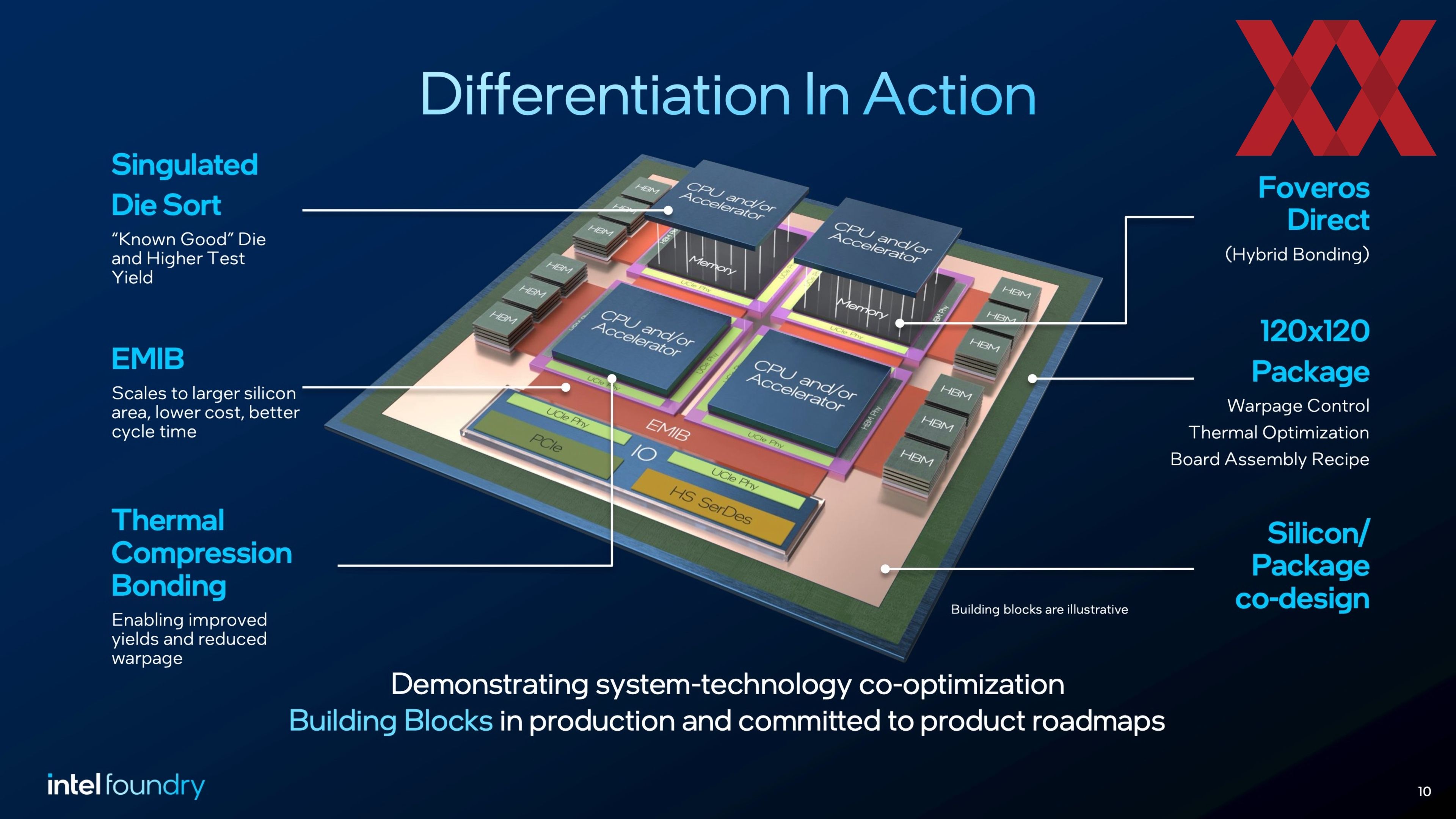 Intel wittert seine Chance: Intel Foundry stellt das Advanced Packaging ...
